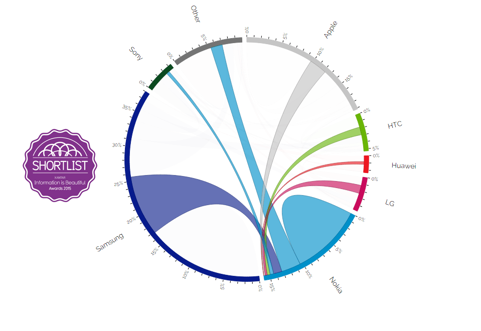 Using “Data Storytelling” with a chord diagram | Visual Cinnamon